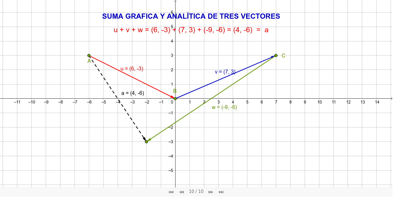 SUMA GRÁFICA Y ANALÍTICA DE TRES VECTORES – GeoGebra