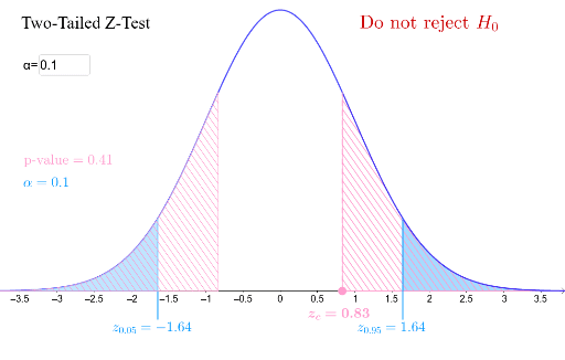 Two-Tailed Z-Test – GeoGebra