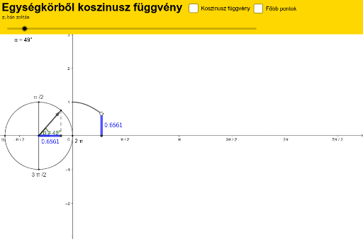 Egységkör - koszinusz függvény – GeoGebra