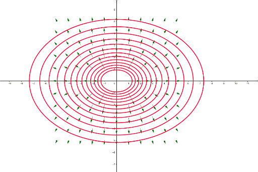Gradient field, countour plot – GeoGebra