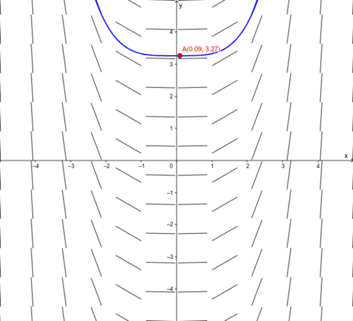 Slope Field Generator – GeoGebra