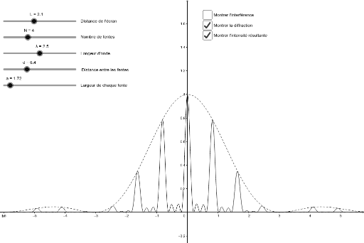 Interférence et diffraction (fentes multiples) – GeoGebra