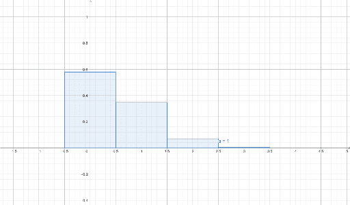 STAT300 Ch5-1, 3 dice rolls opening binomial example – GeoGebra