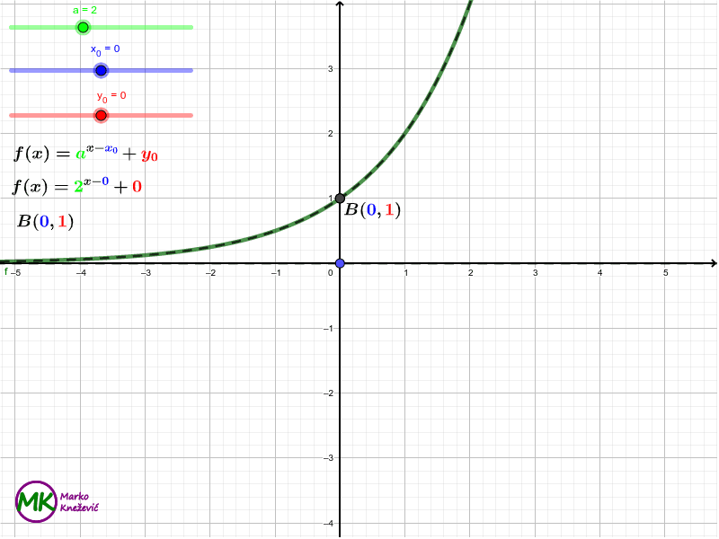 Graf eksponencijalne funkcije – GeoGebra