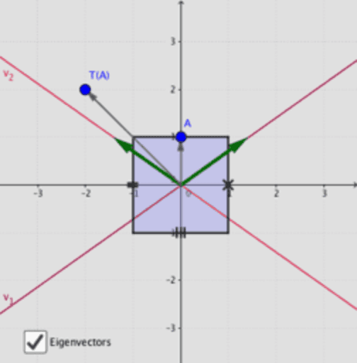 Eigenvalues & Eigenvectors – GeoGebra