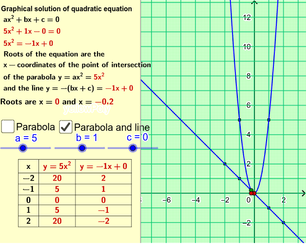 Graphical Solution of a Quadratic Equation – GeoGebra