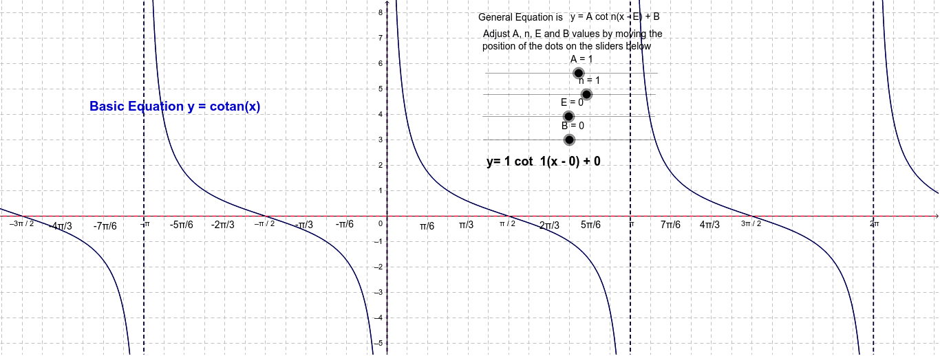 Cotan Graph with transformations – GeoGebra
