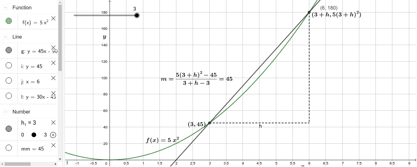 Limits and the Derivative – GeoGebra