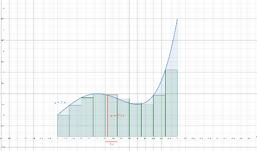 Area Under A Curve Left Rectangle Approximation – GeoGebra