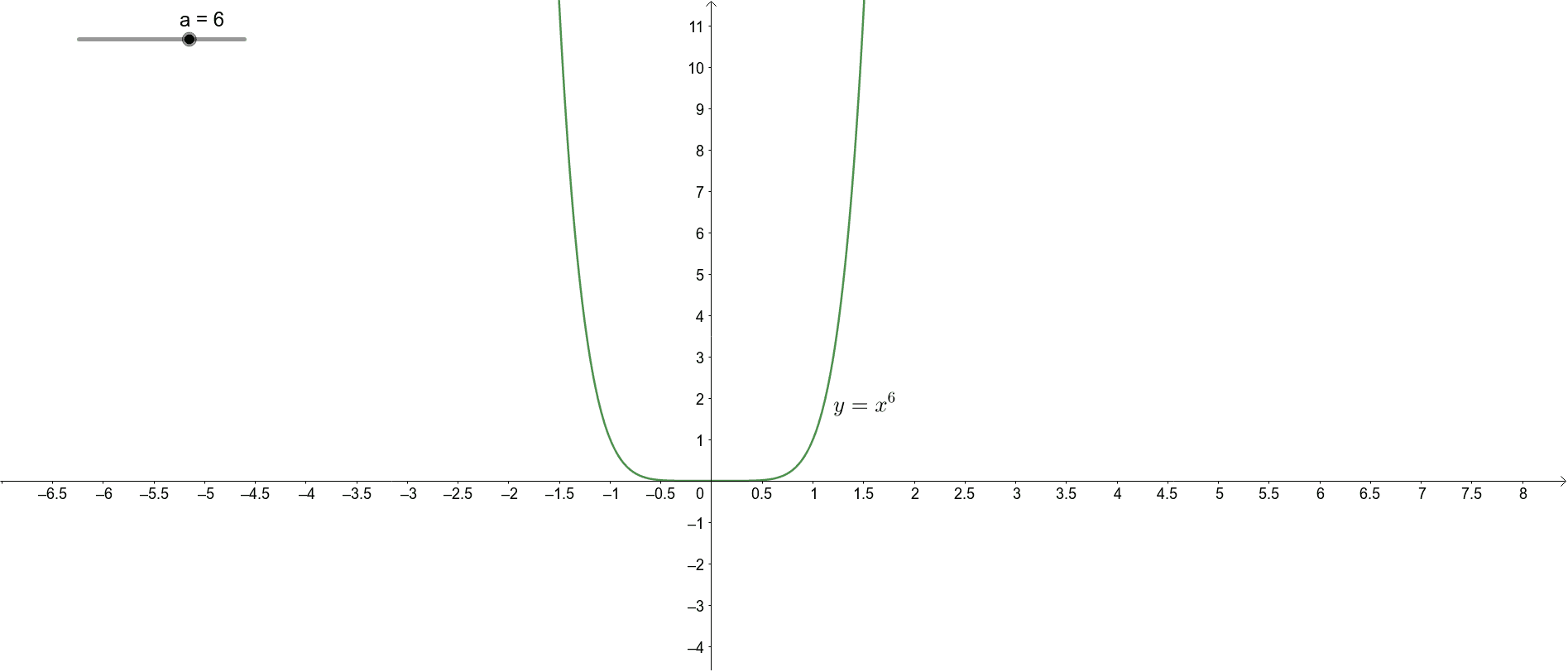 Linear or non-linear graphs – GeoGebra