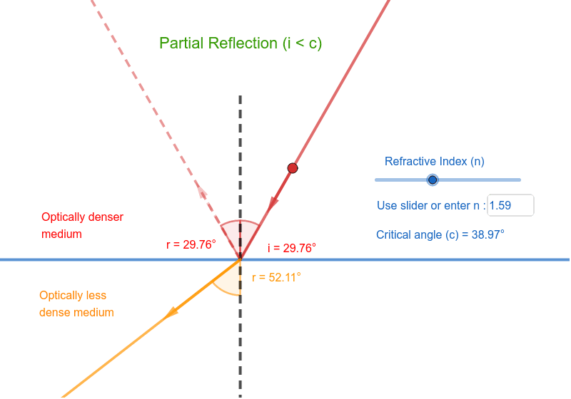 Total Internal Reflection – GeoGebra