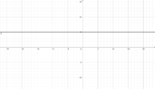 affine function- ejercicio 2 e) – GeoGebra