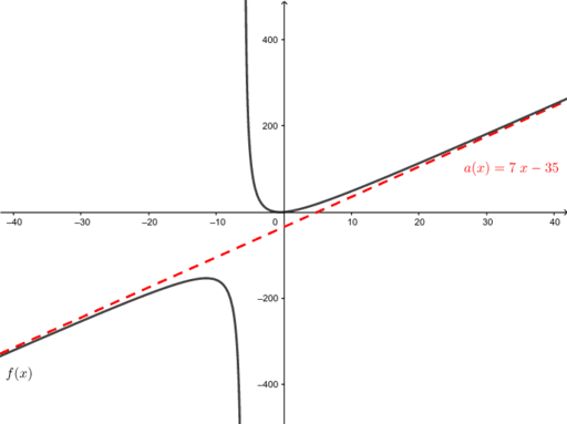 Non-Vertical Asymptotes – GeoGebra
