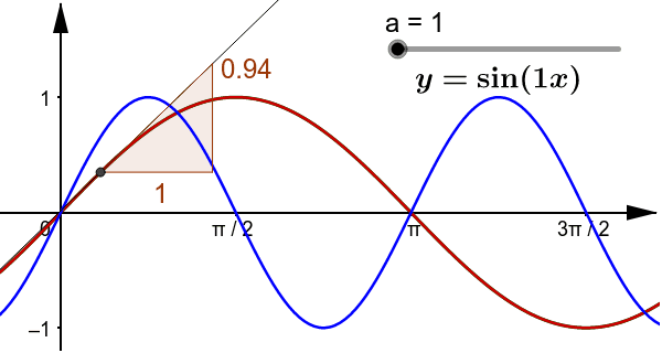 Sine stretching – GeoGebra