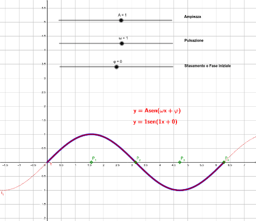 Sinusoide Trasformata – GeoGebra