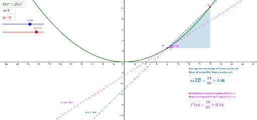 average-rate-of-change-vs-instantaneous-rate-of-change-geogebra