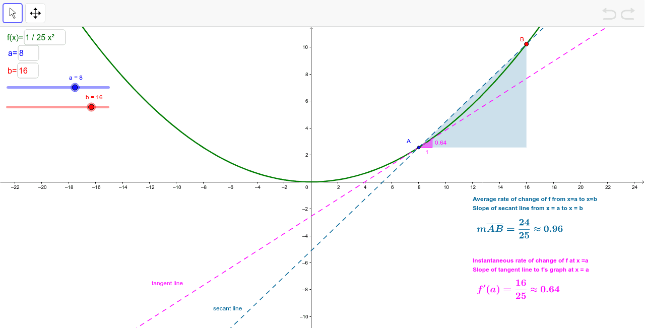 Average Rate Of Change Vs Instantaneous Rate Of Change GeoGebra