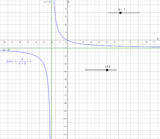 Bruchfunktion verschieben – GeoGebra