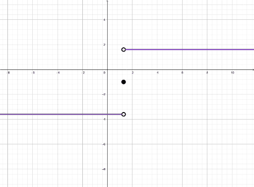 Función Signo (sgn(x)) – GeoGebra