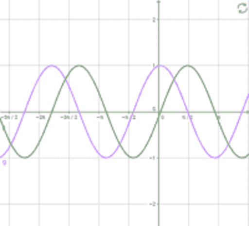 Sinusoidal Graphs – GeoGebra