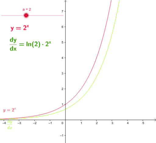 Task 3: Gradient function of exponential functions – GeoGebra