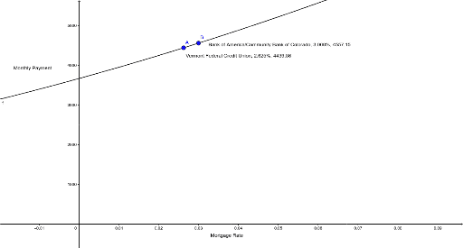 Mortgage Rate vs. Monthl Payment – GeoGebra