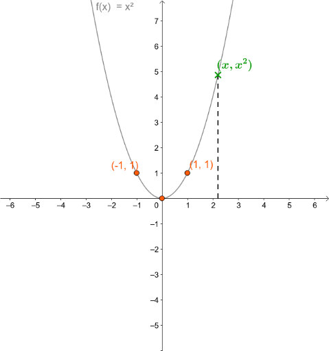 Quadratic Function Transformation – GeoGebra