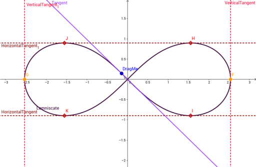 Lemniscate Curve – GeoGebra