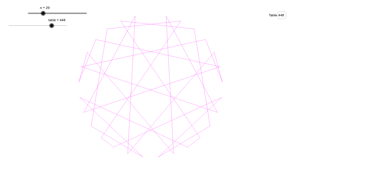 Tables de multiplication sur un cercle modulaire – GeoGebra