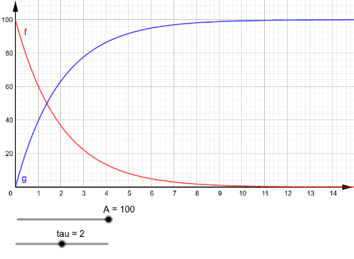 Exponential functions: "charge/discharge" model – GeoGebra