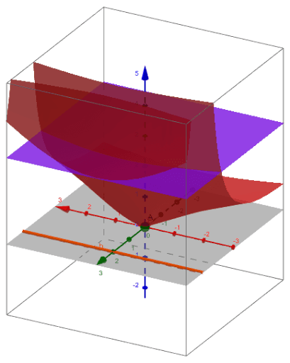 Conic Sections Exercise 3 – GeoGebra