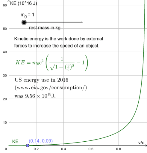 Energy To Get Massive Objects To Relativistic Speeds GeoGebra