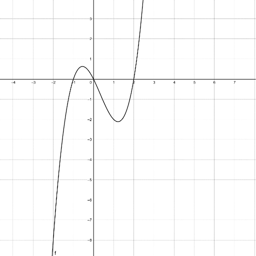 Advanced Transformations (Absolute Value & Reciprocal) – GeoGebra