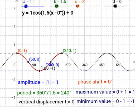 Further Transformations of Cosine Functions – GeoGebra