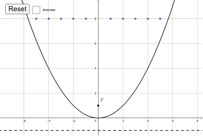 Parabola: Reflective Property and Distance – GeoGebra