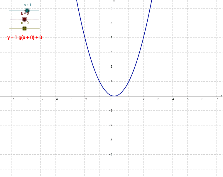 Transformation of Graph – GeoGebra