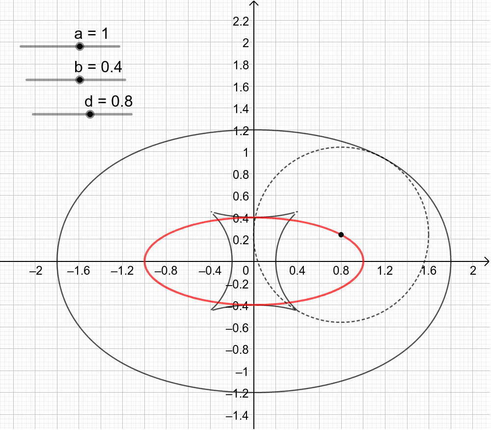 Evolute of Ellipse – GeoGebra