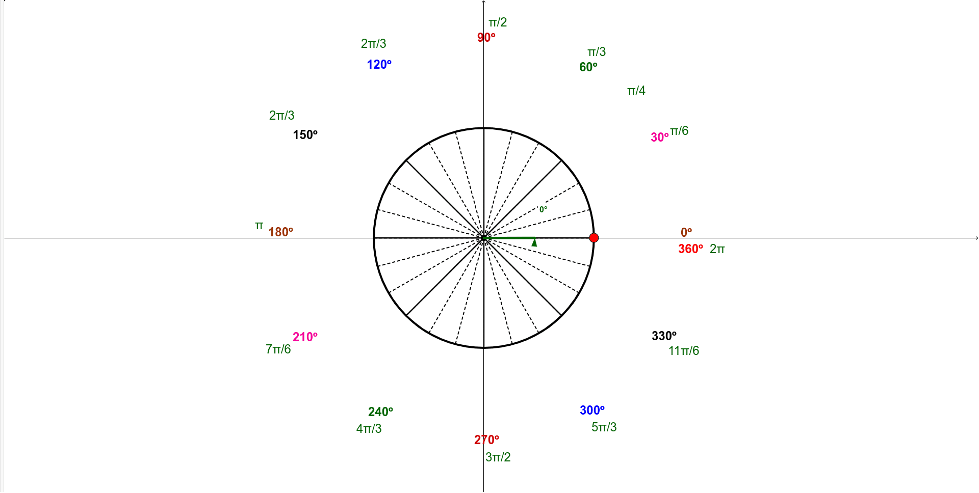 radianes, grados y razones MIGUEL – GeoGebra