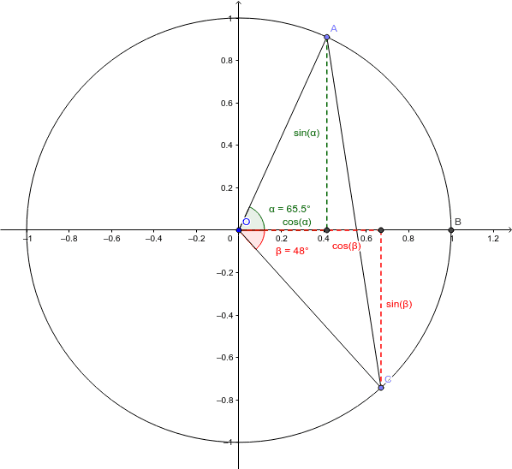 Compound Angle Formulae – GeoGebra
