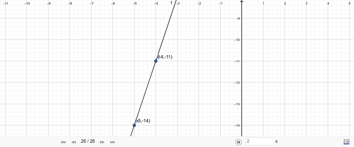 Graphing Linear- Plot the points from the table using y axis and x axis ...