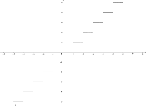 Graph Of Greatest Integer Functions GeoGebra