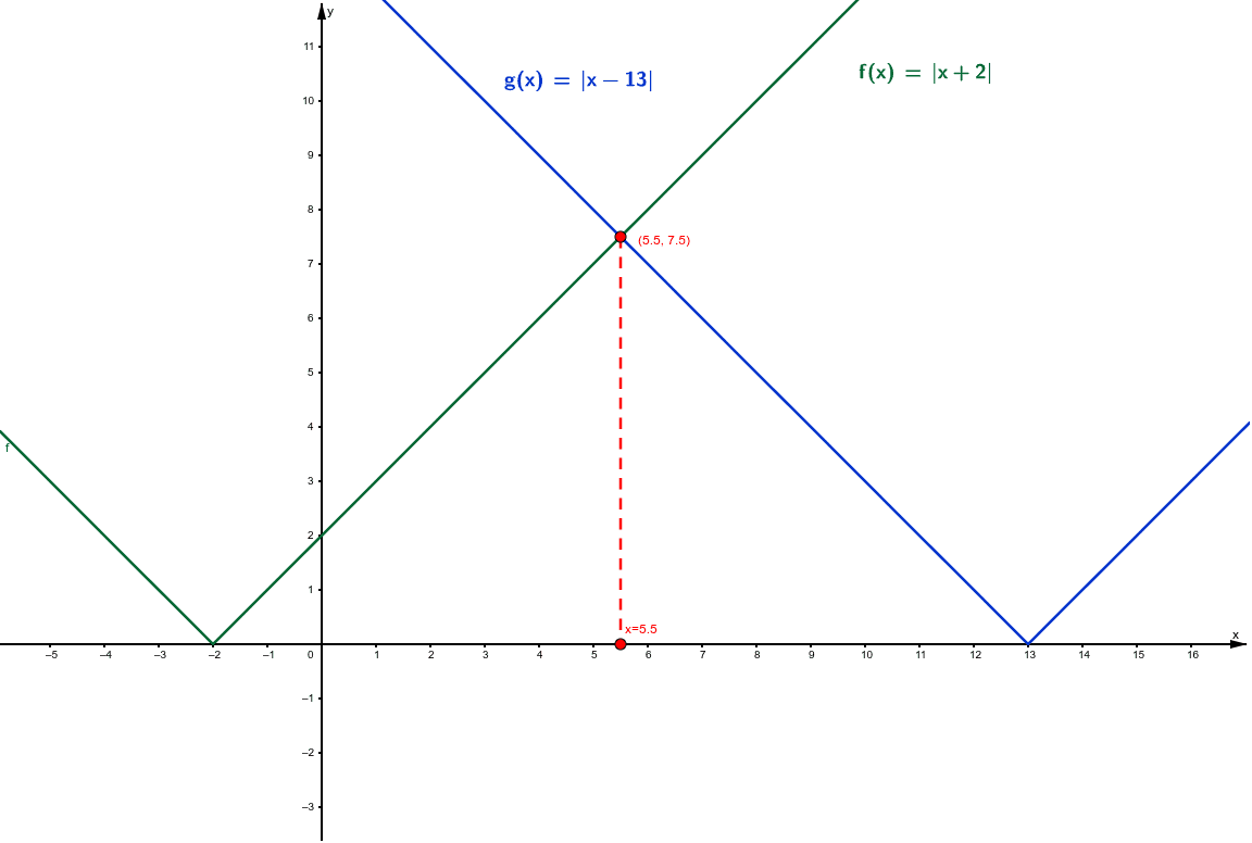 Solution of two absolute value functions – GeoGebra