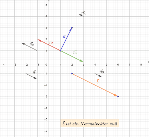 Normalvektoren – GeoGebra