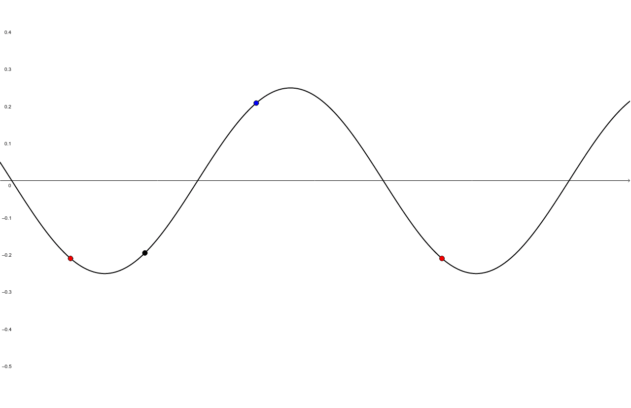Transverse Wave – GeoGebra