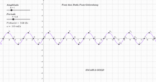 Fase dan Beda Fase Gelombang – GeoGebra