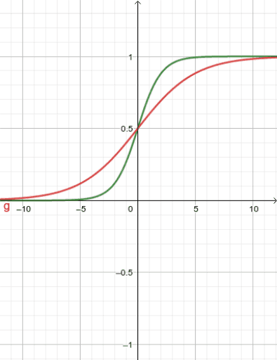 Logistic Function – GeoGebra