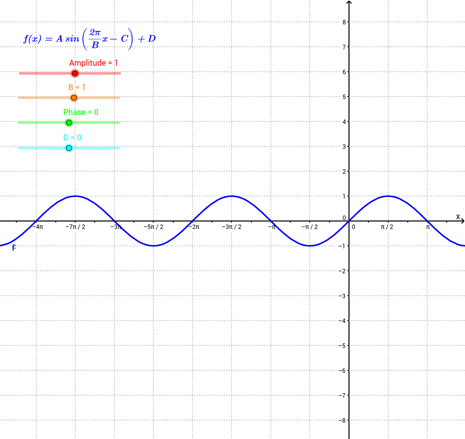 trig functions parameters – GeoGebra