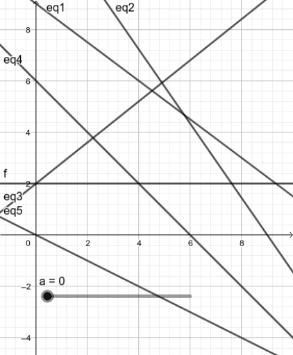 Linear Programming Integer Solutions – GeoGebra