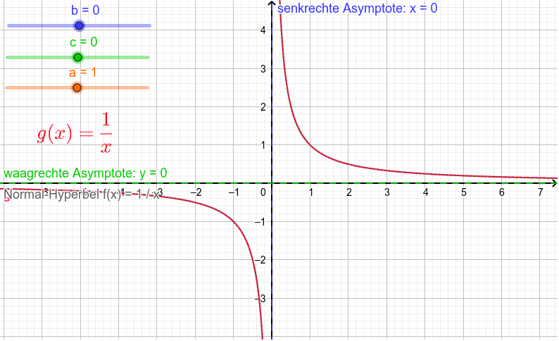 Hyperbeln verschieben – GeoGebra