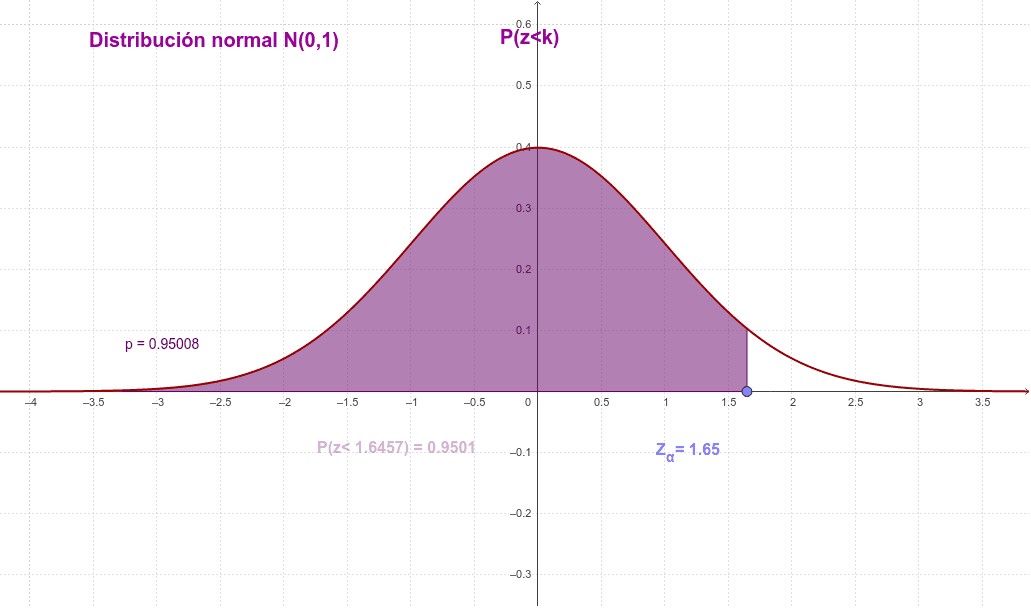 Distribución Normal(0,1) unilateral – GeoGebra